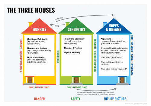 Three Houses engagement tool | Practice Centre | Oranga Tamariki